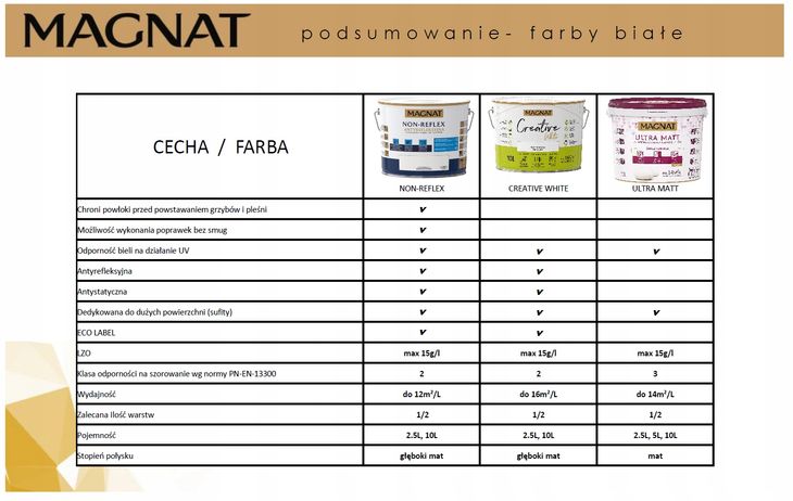 MAGNAT ULTRA MATT 11,5L FARBA LATEKSOWA DO SUFITÓW – 144577174 - ERLI.pl