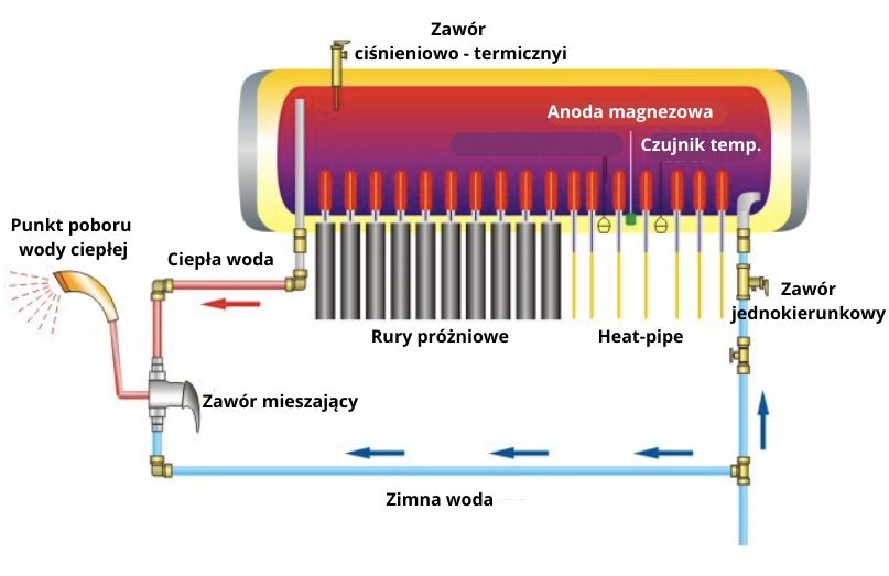 Kolektor Słoneczny Ciśnieniowy 100l dla 1-2 osób – 158267992 - ERLI.pl