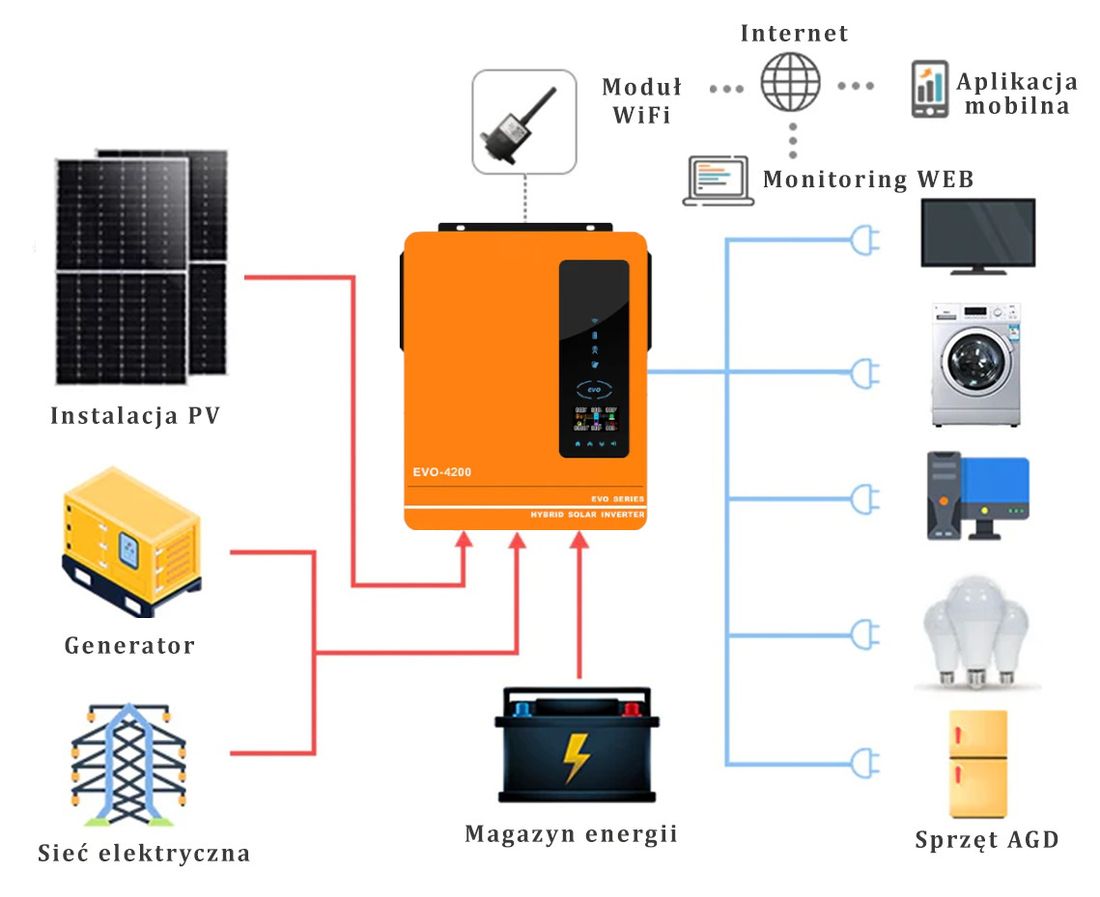 Instalacja fotowoltaiczna zestaw Off-grid 4kW 1-faz magazyn energii 4 ...