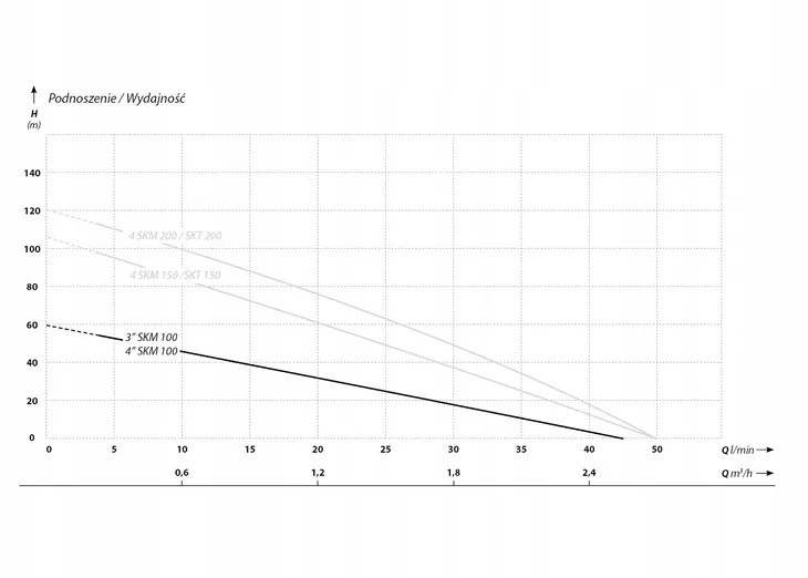 Pompa głębinowa z kablem 15 m 4SKM 100 do studni zbiornika (0,75 kW, 230 V) – 306396887 - ERLI.pl